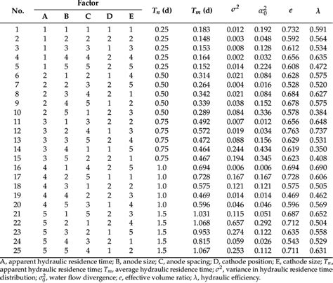 Orthogonal Matrix And Numerical Simulation Results Download