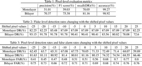Table 1 From Machine Learning Based Automatic Graphene Detection With