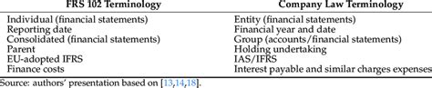The Difference In Terminology Between The UK GAAP And IAS IFRS Download Scientific Diagram