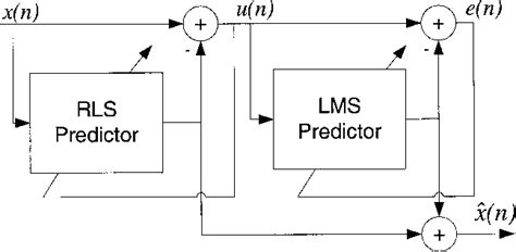 Figure 1 From Lossless Compression Of Digital Audio Using Cascaded Rls