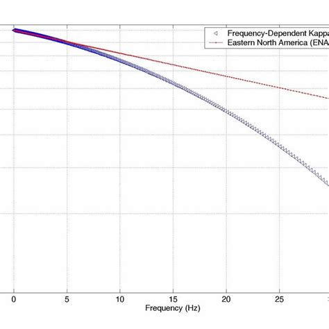 High Cut Kappa Operators Comparison With Frequency Dependent Download Scientific Diagram