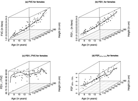 comparison of the fitted plots of lung function indices for females
