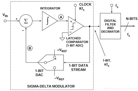 模拟ic设计——sigma Delta Adc原理分析 Csdn博客