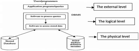 Diagram Showing A Typical Environment Of Database Management Download Scientific Diagram