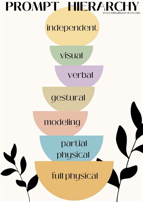 Prompt Hierarchy For Aba Therapy【2024】