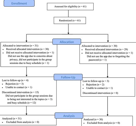 Enrollment Summary Diagram Download Scientific Diagram