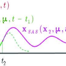 Graphical Illustration Of Simulation Using The SAS Method Download Scientific Diagram