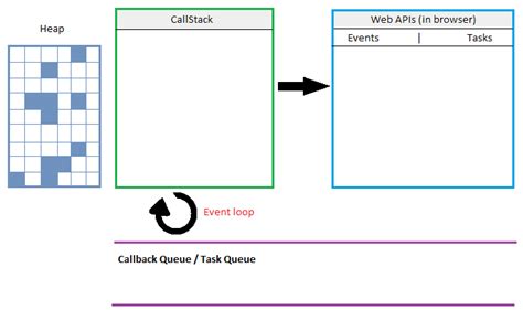 Javascript Execution Of Synchronous And Asynchronous Codes By