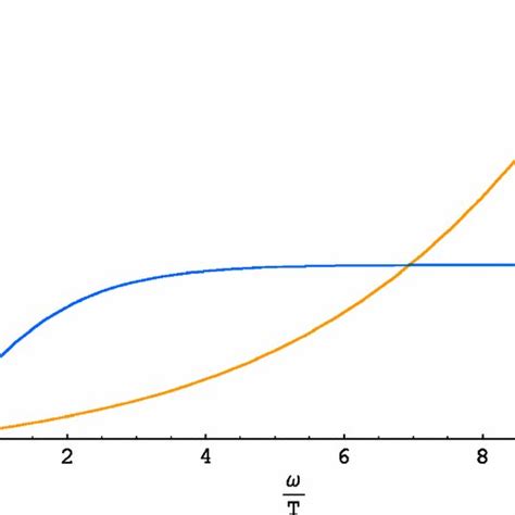 Color Online The Scaling Part Of The Spectral Function Defined In Eq