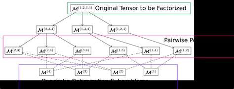Dimension Tree For Construction Of Pairwise Perturbation Operators N
