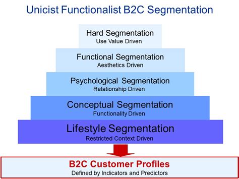 Unicist B2c Customer Profiling Unicist Conceptual Engineering