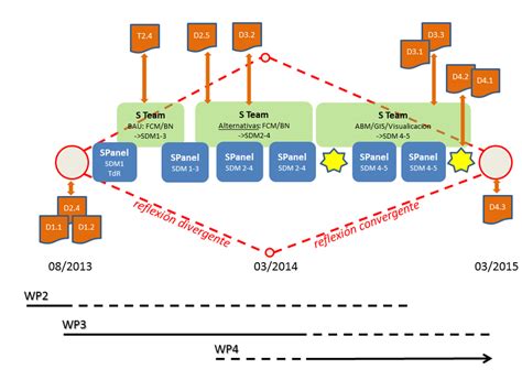 Diagram Of Implementation For The Participatory Adaptation Strategy Download Scientific Diagram