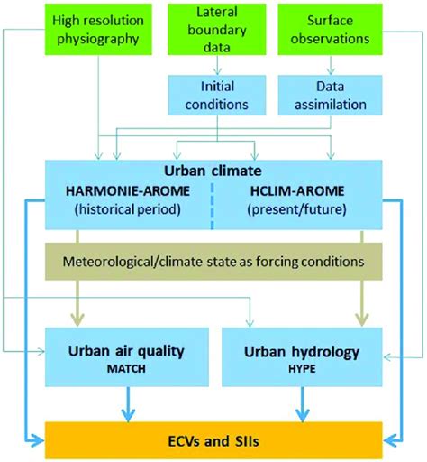 Simplified Flowchart Representing The General Dynamical Downscaling Download Scientific Diagram