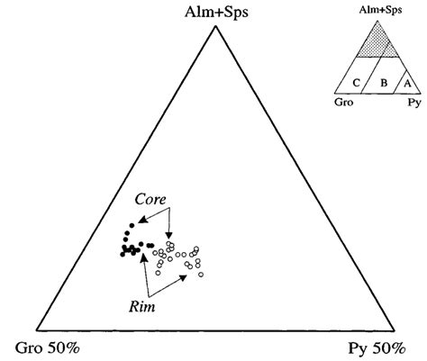 Ternary Diagram For Garnet All Analyses Plot In The Group C Eclogite