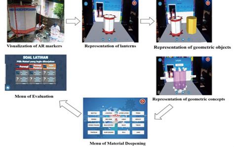 The Process Of Using Mobile Augmented Reality Download Scientific Diagram
