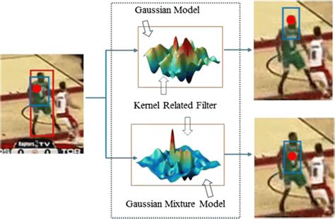 the tracking results of classifiers with gaussian mixture model