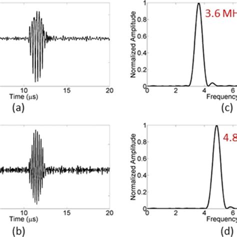 A The Gaussian Temporal Distribution Of The Pulsed Laser With An Fwhm