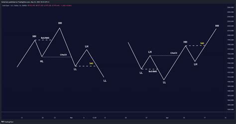 Ict Donchian Smart Money Structure Indicator