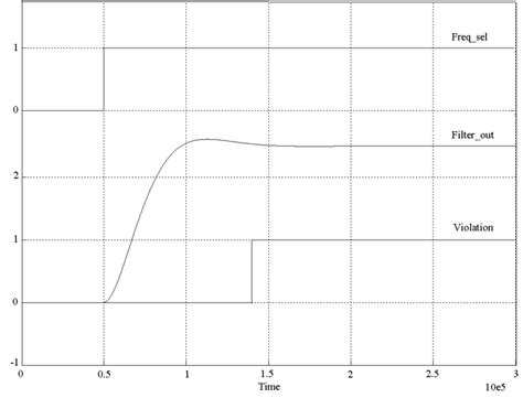 pll frequency synthesizer run time simulation download scientific diagram