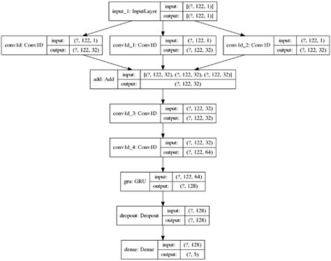 The Proposed Deep Learning Model Structure Download Scientific Diagram