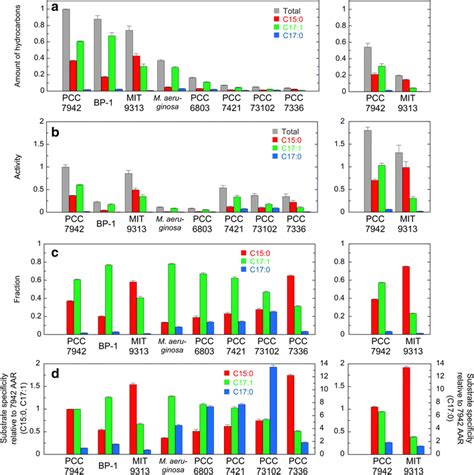 Activity And Substrate Specificity Of Eight Representative Aars A The
