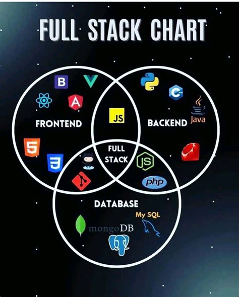 Nitesh Kumawat On Linkedin Fullstackwebdevelopment Database