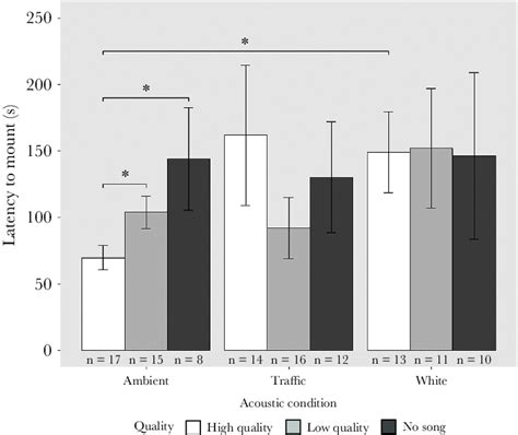 Latency Of Females To Mount SE Between Acoustic And Quality Download Scientific Diagram
