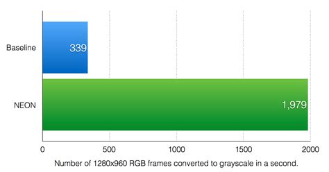 Opencv在移动端的优化 简书