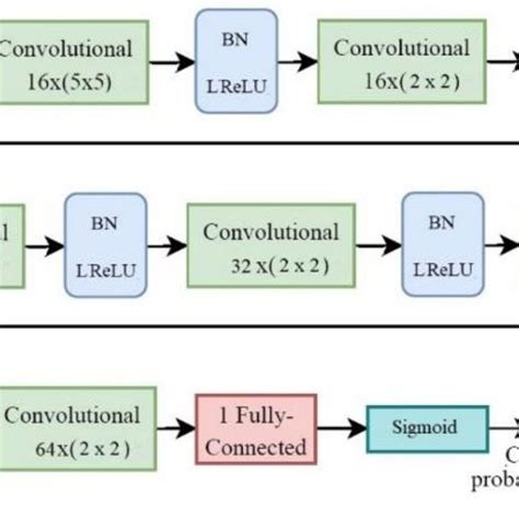 The Cnn Structure Of The Implemented Discriminator Of The First Download Scientific Diagram