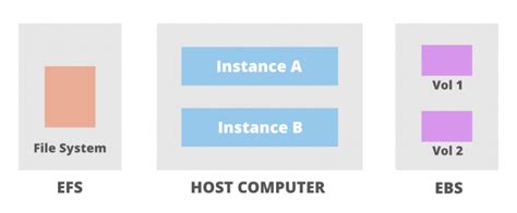 Introduction To Aws Elastic File Systemefs Geeksforgeeks