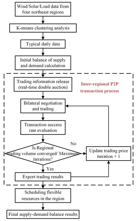 A Three Layer Scheduling Framework With Dynamic Peer To Peer Energy Trading For Multi Regional