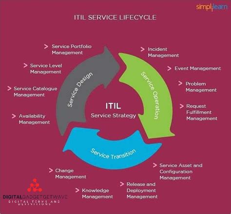 Understanding The Services Life Cycle A Comprehensive Guide [updated