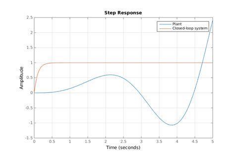 Matlab Control Loop Daily Life Of Engineering Student