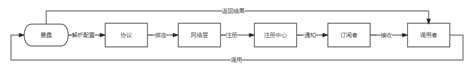 dubbo高手之路1，dubbo原理和机制，dubbo的核心组件 csdn博客