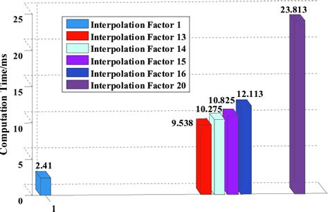 Localization Computation Times Based On The Gcc Method And Us Gcc Download Scientific Diagram