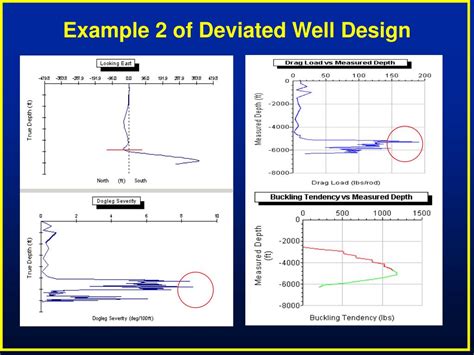 Ppt Rod Pumping Deviated Wells Powerpoint Presentation Free Download Id 5923486
