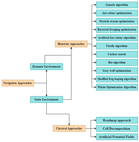 Robotics Free Full Text Classical And Heuristic Approaches For Mobile Robot Path Planning A