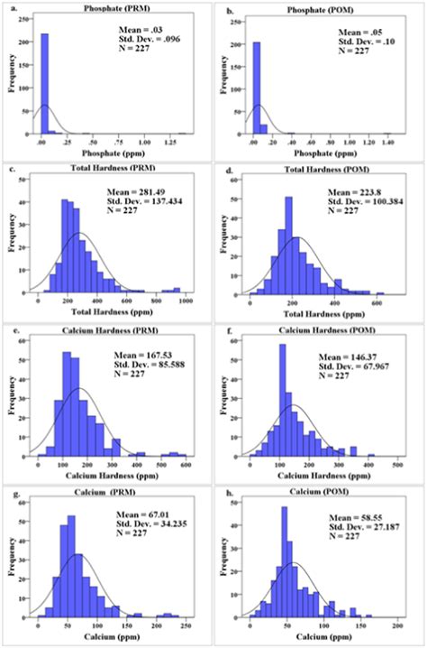 Phosphate Ion Concentration Of Drinking Water Samples A Pre Monsoon Download Scientific