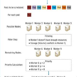 Sample Of Detailed Scheduling Operations Of The Kube Scheduler Download Scientific Diagram