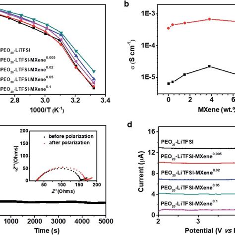 a temperature scan of the ionic conductivities of the mcpes b