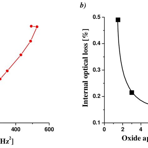 measured 3db modulation bandwidth and k factor as function of the oxide