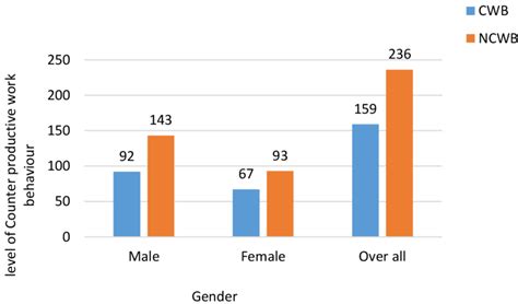 Gender Wise Level Of Occurrence Of CWB Among Health Care Professionals Download Scientific