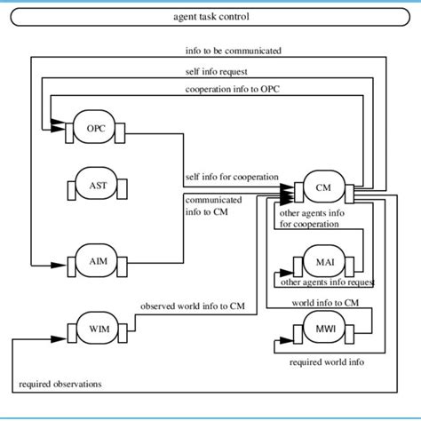 Component And Interaction Structure At The Top Level Of The Generic Agent Download Scientific