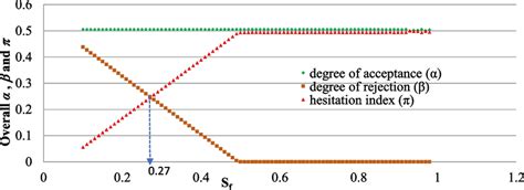 Sensitivity Of α β And π With Scaling Factors For Ifo Moflp With Download Scientific Diagram