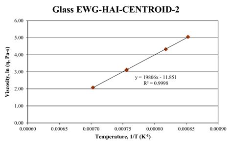 Figure E2 Viscosity Temperature Data And Arrhenius Equation Fit For