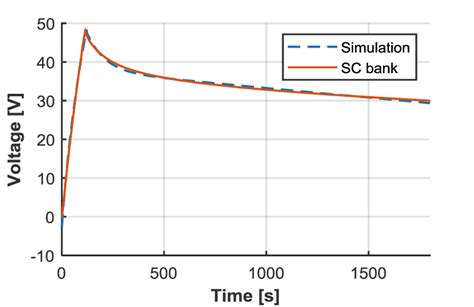 Simulation Vs Experimental Sc Bank Voltage Download Scientific Diagram