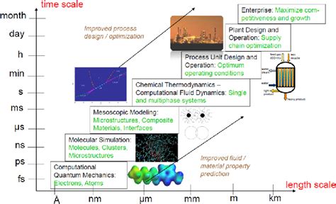 hierarchical multiscale process design and modeling spans the entire