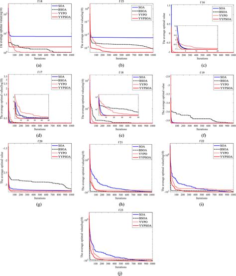 Convergence Curve Of The Improvement Algorithm For Download