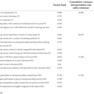 Variable Factor Loading Cumulative Variance Explained Rate After Download Scientific Diagram