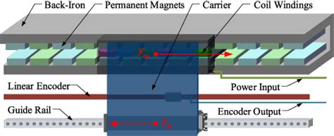Figure 1 From B Spline Wavelet Neural Network Based Adaptive Control